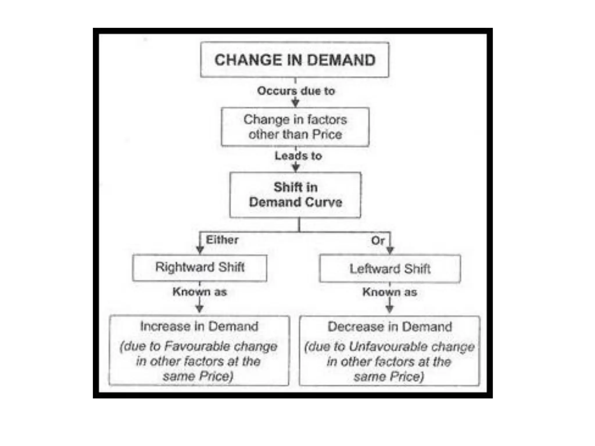 Contraction and expansion in demand class 11 Economics | PDF