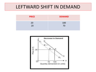 Contraction and expansion in demand class 11 Economics | PDF