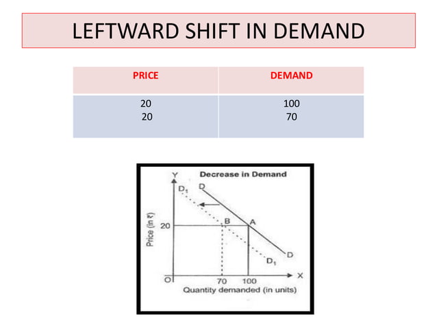 Contraction and expansion in demand class 11 Economics | PDF