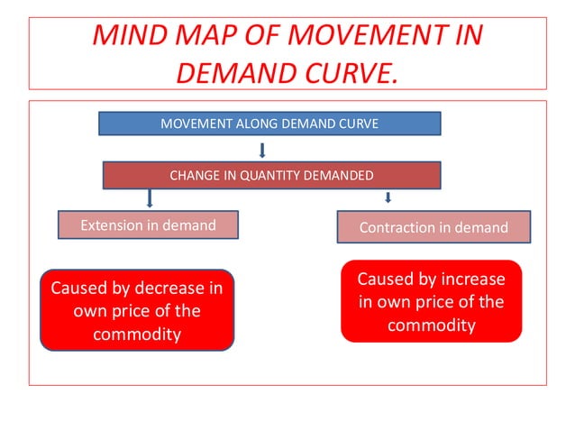 Contraction and expansion in demand class 11 Economics | PDF