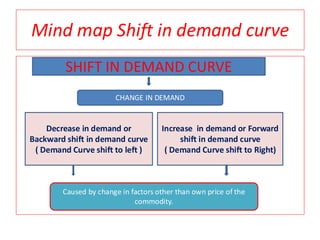 Contraction and expansion in demand class 11 Economics | PDF