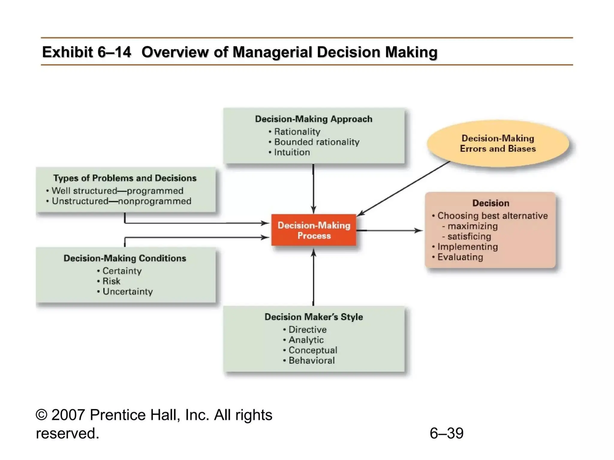 Intro To management chapter 6 Decision Making | PPT