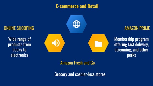 Amazon a innovative idea for modern business | PPT
