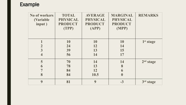 law of variable proportion.............. | PPT