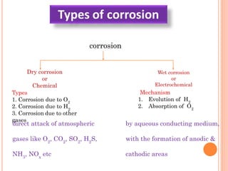 Corrosion engineering chemistry notes first | PDF