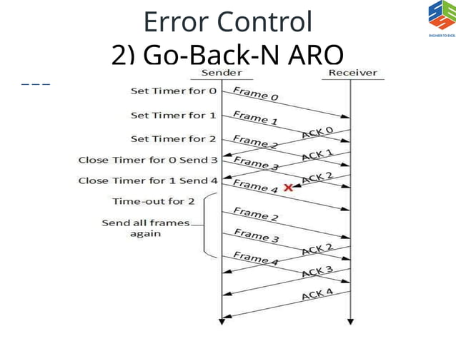 flow control pptx for computer networking | PPTX