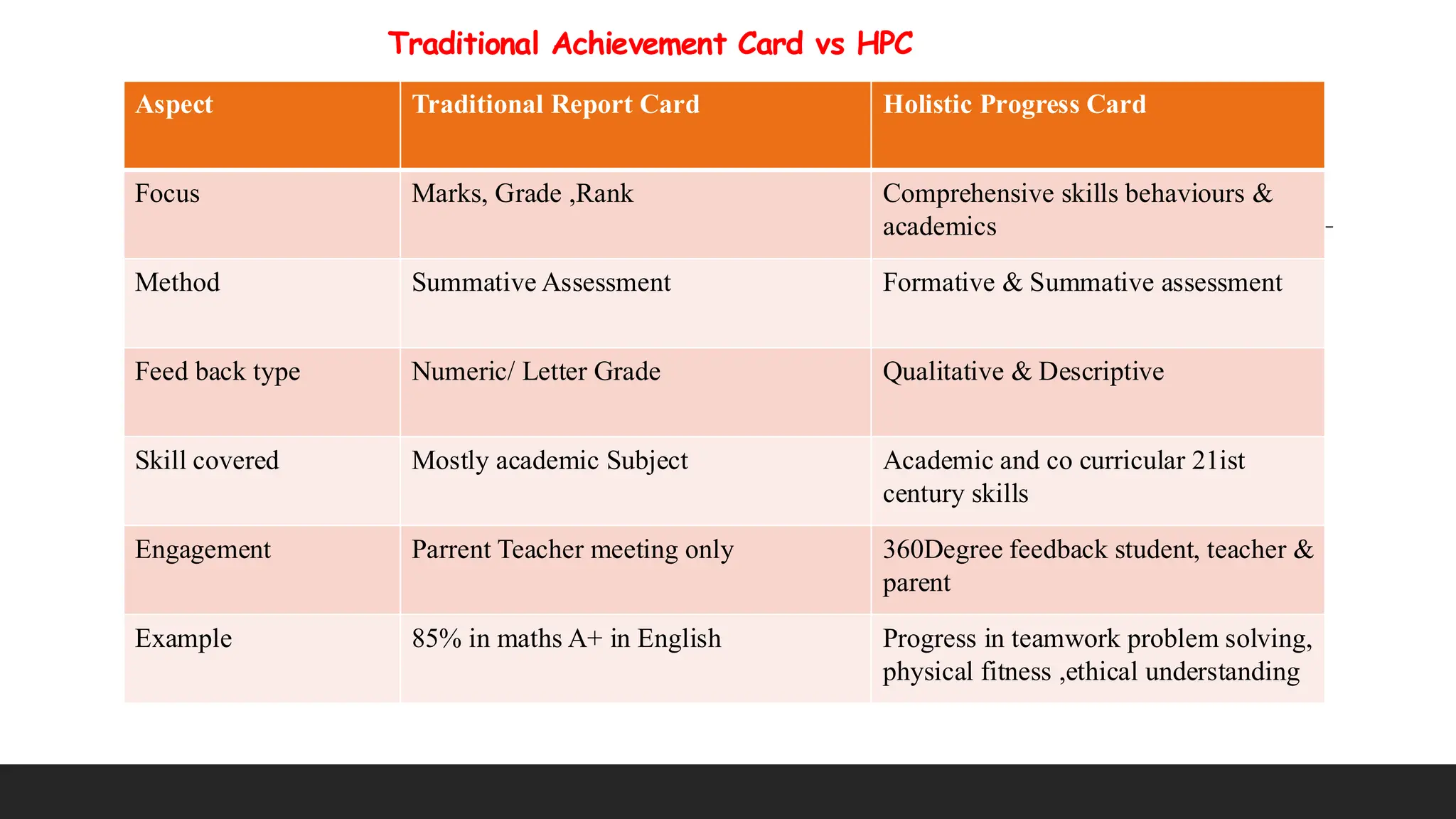 Holistic progress card introduction by tawheed parvaiz bhat | PDF