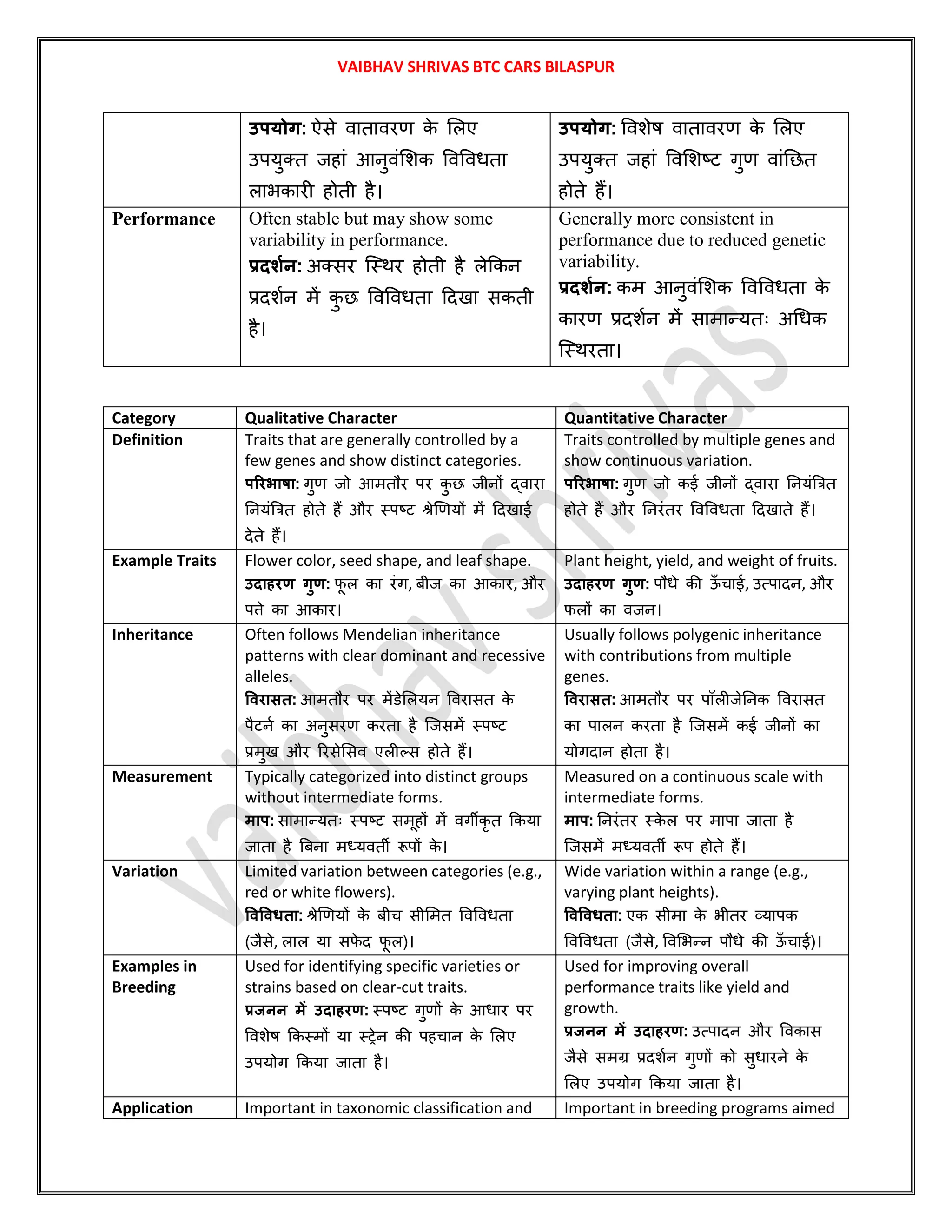 VAIBHAV SHRIVAS JI APB5321( agricultural plant breeding) | PDF