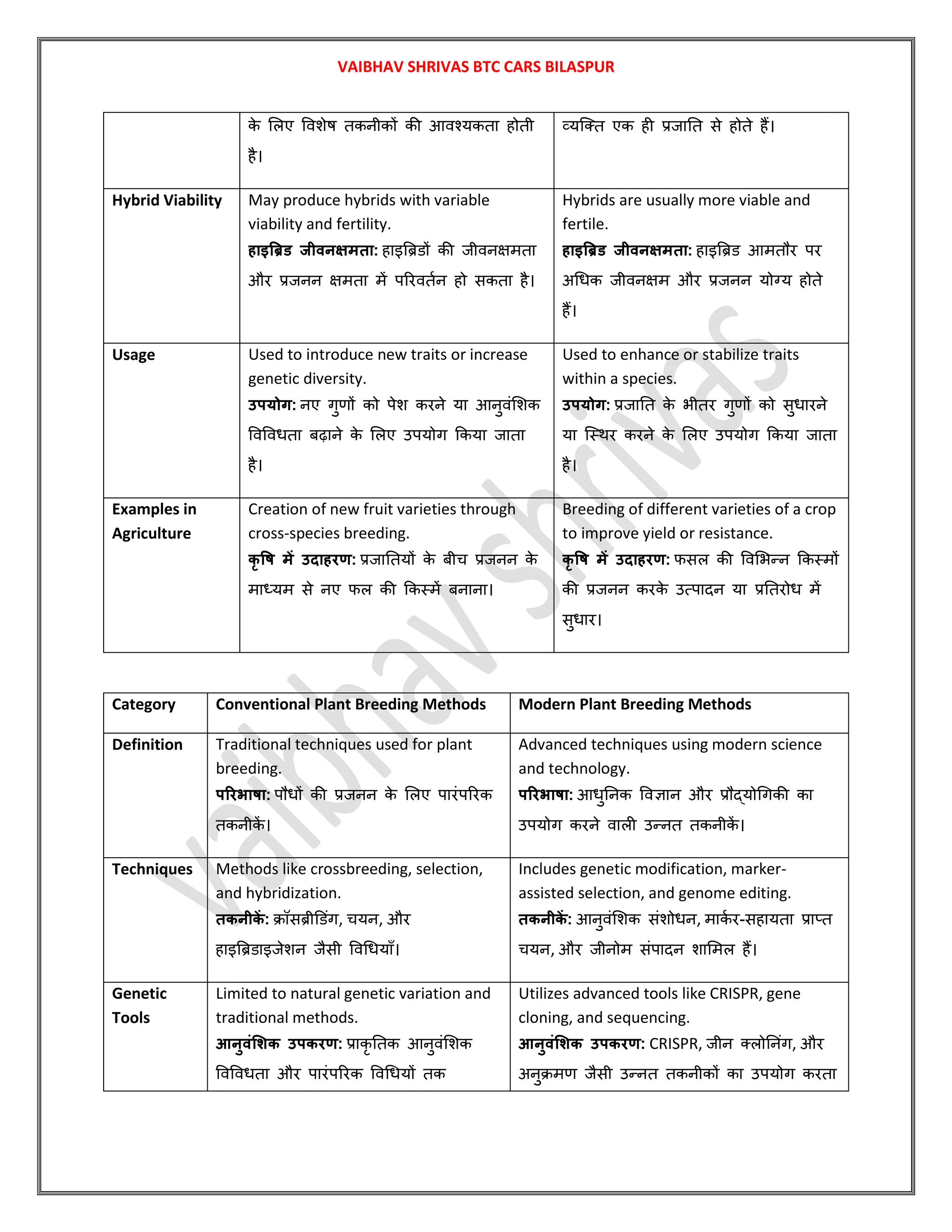 VAIBHAV SHRIVAS JI APB5321( agricultural plant breeding) | PDF