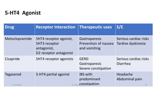 Serotonin Receptors 5HT3 agonists and antagonist | PDF