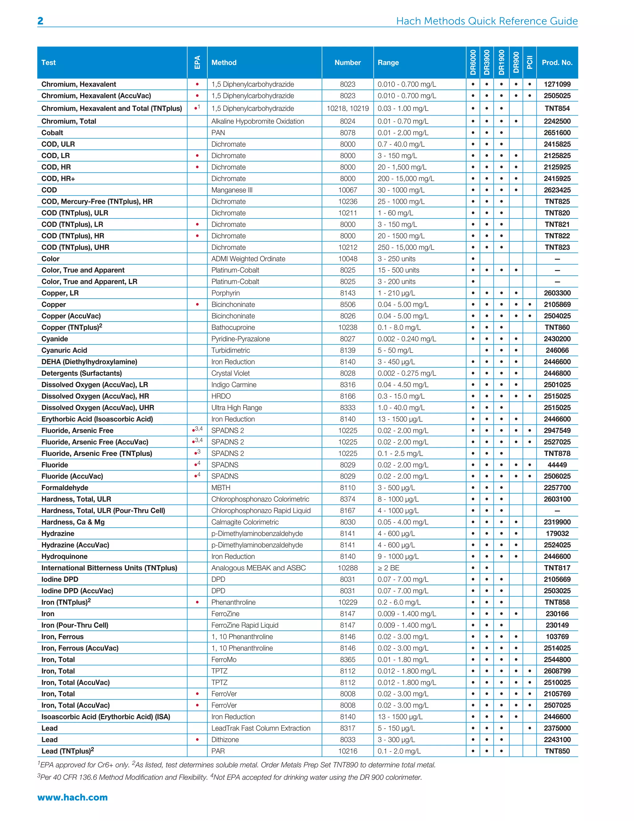 Doc052.53.25020 hach methods quick reference guide | PDF