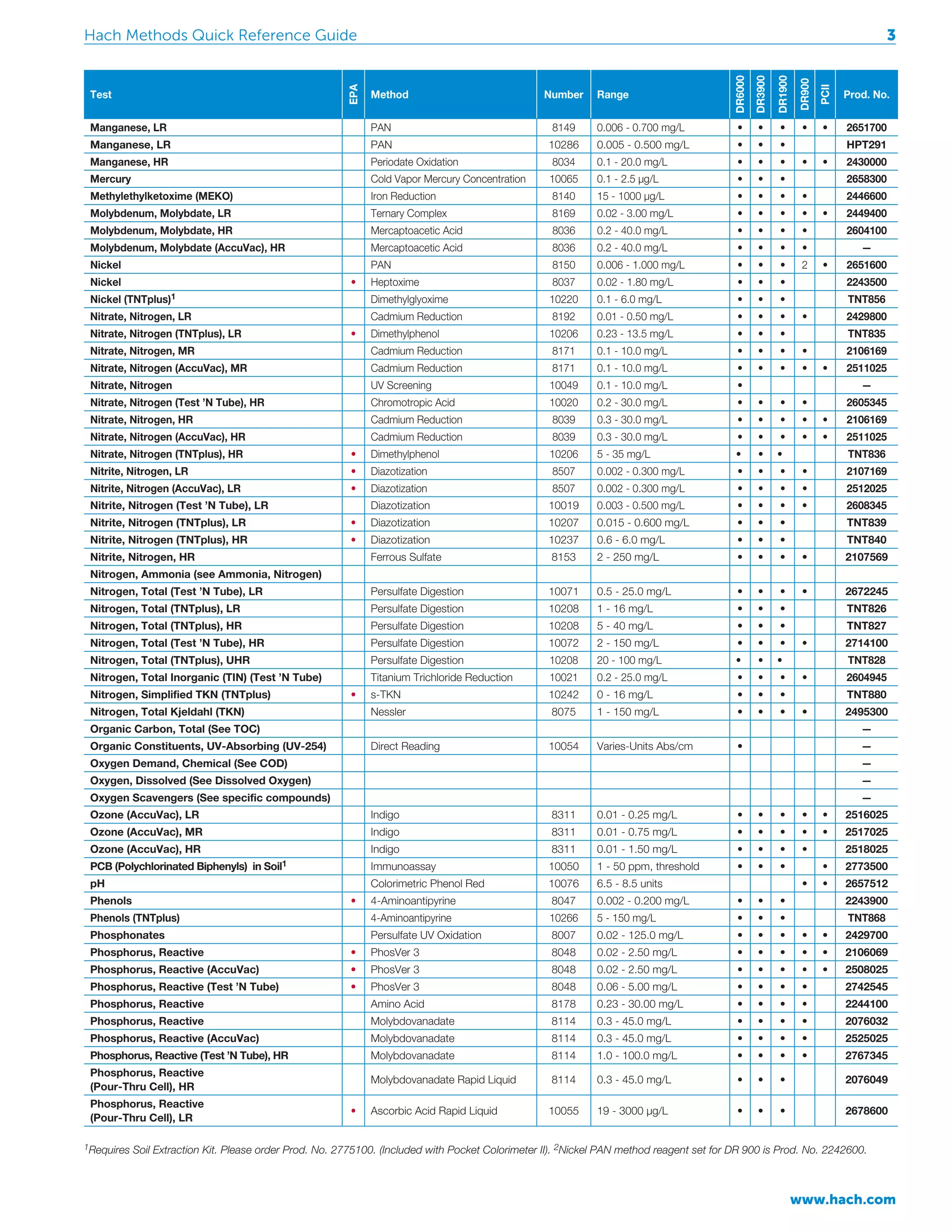 Doc052.53.25020 hach methods quick reference guide | PDF