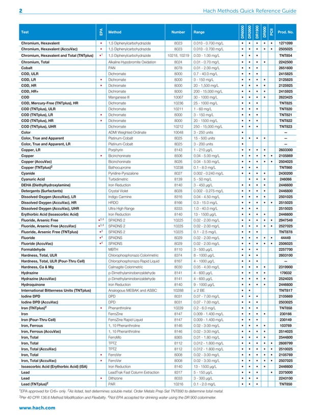 Doc052.53.25020 hach methods quick reference guide | PDF