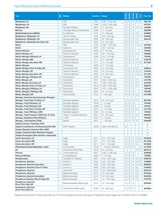 Doc052.53.25020 hach methods quick reference guide | PDF