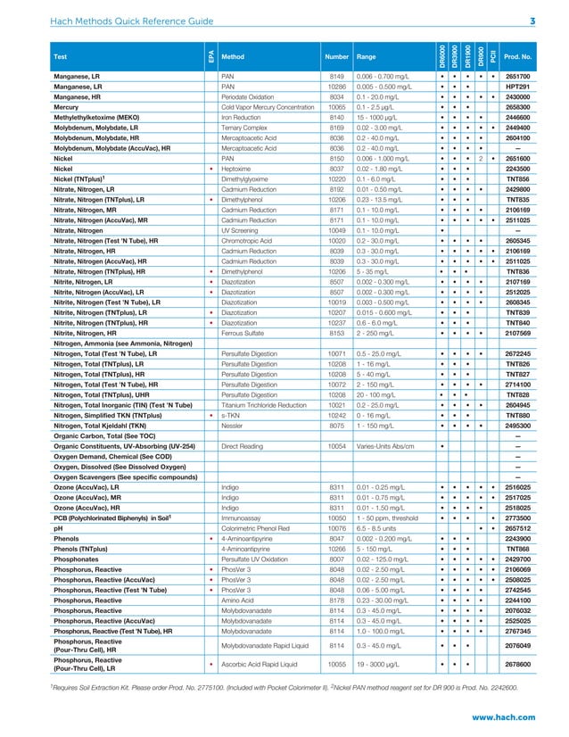 Doc052.53.25020 hach methods quick reference guide | PDF