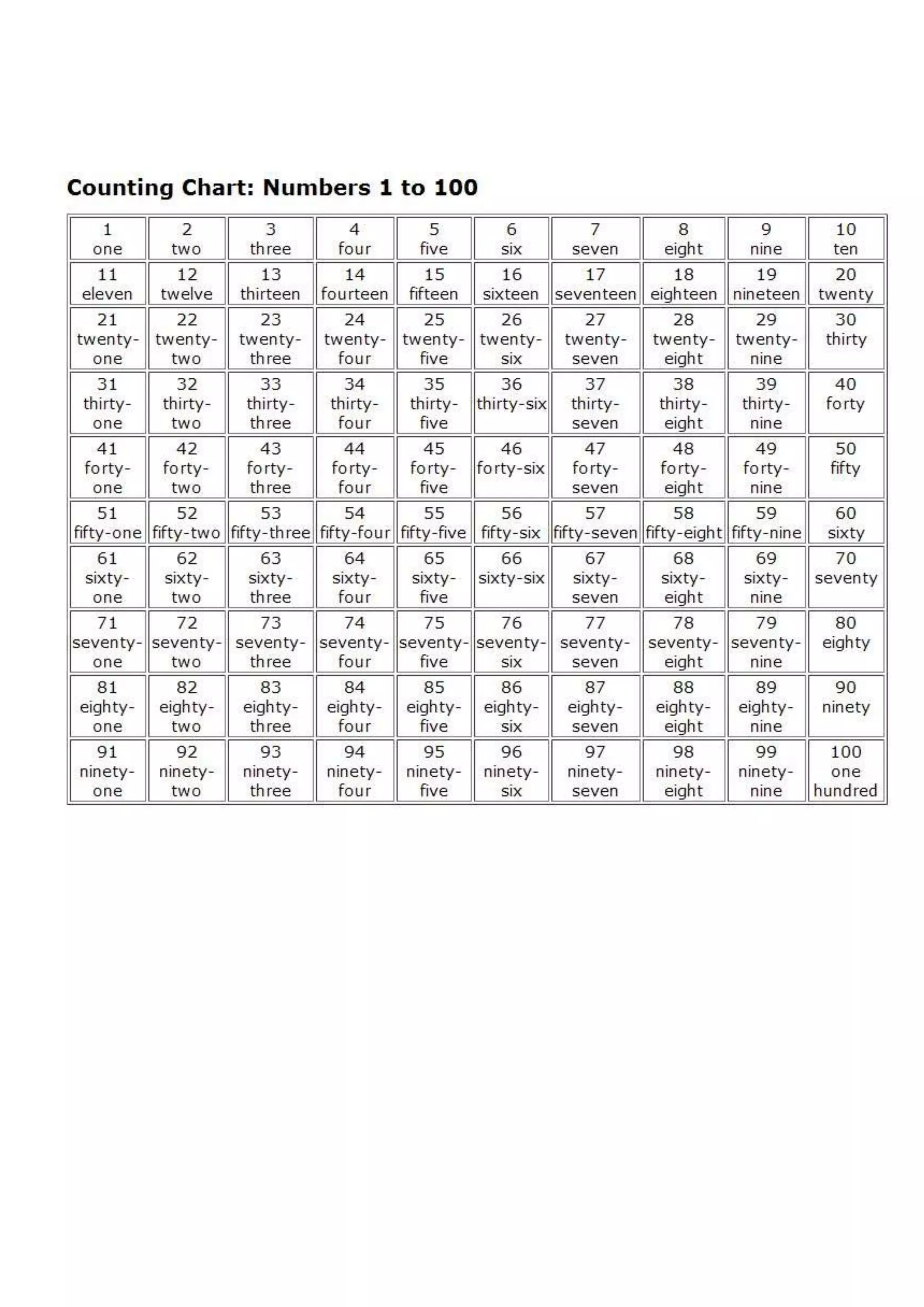 NUMBERS FROM 1 TO 100 | DOCX