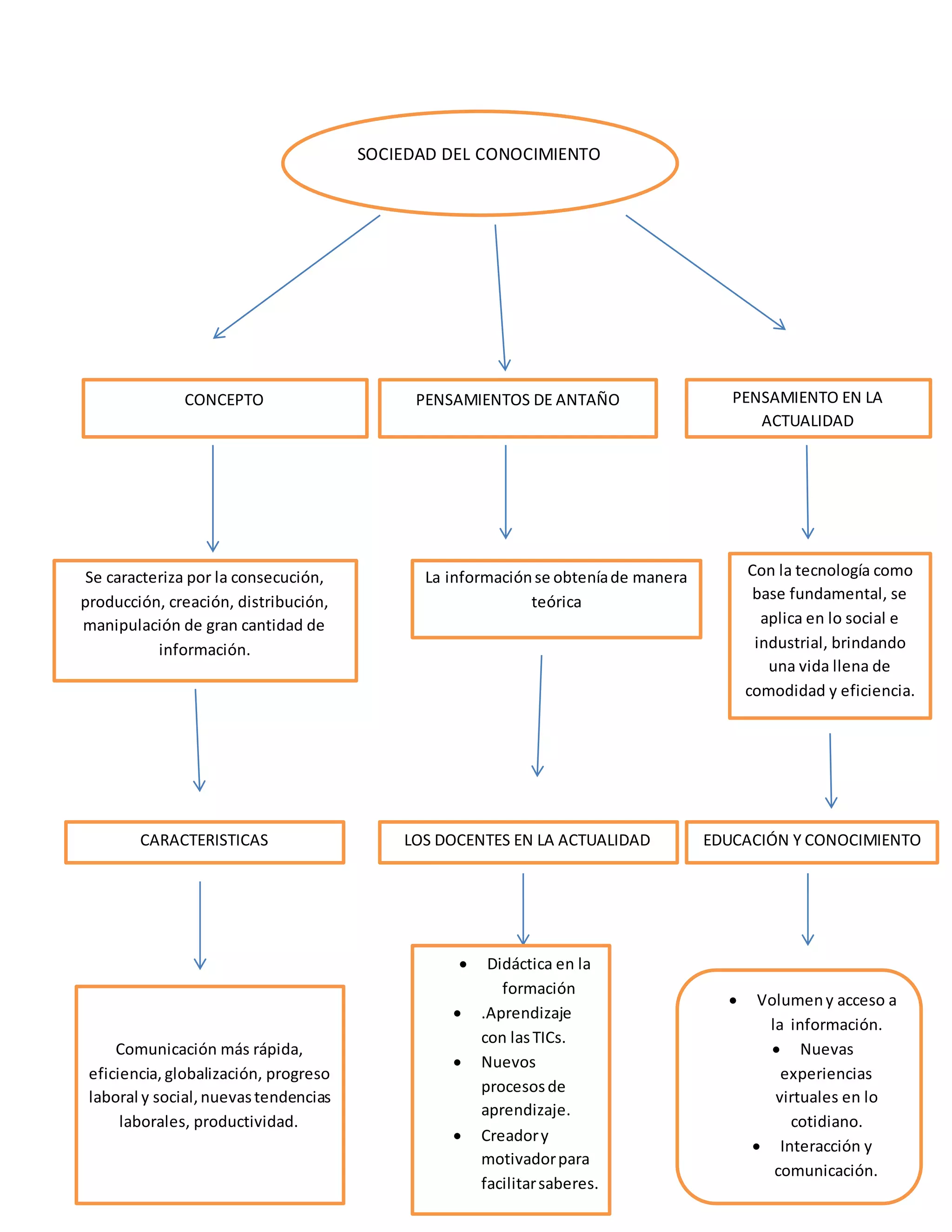 MAPA CONCEPTUAL "SOCIEDAD DEL CONOCIMIENTO" | DOCX