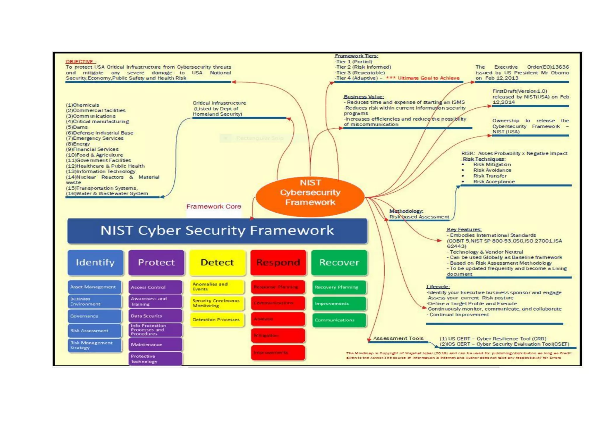 NIST - Cybersecurity Framework mindmap | PPT