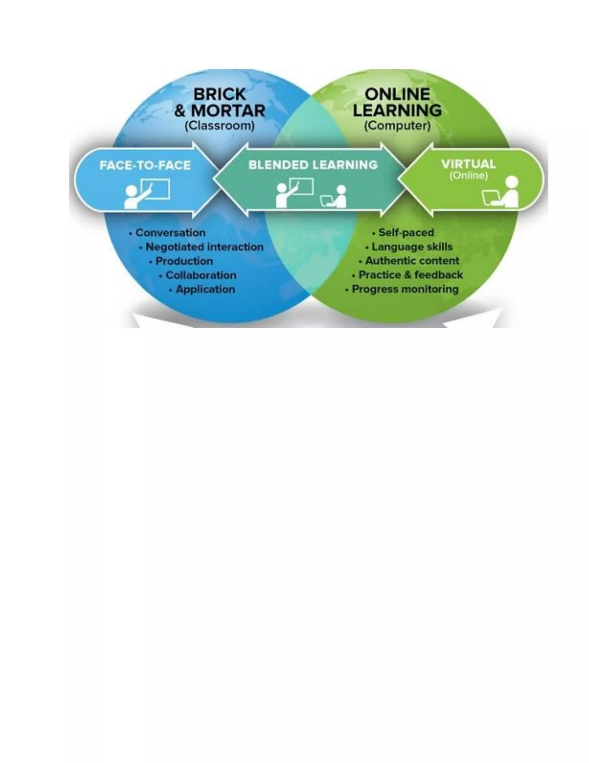 Blended Learning Graphic | PDF