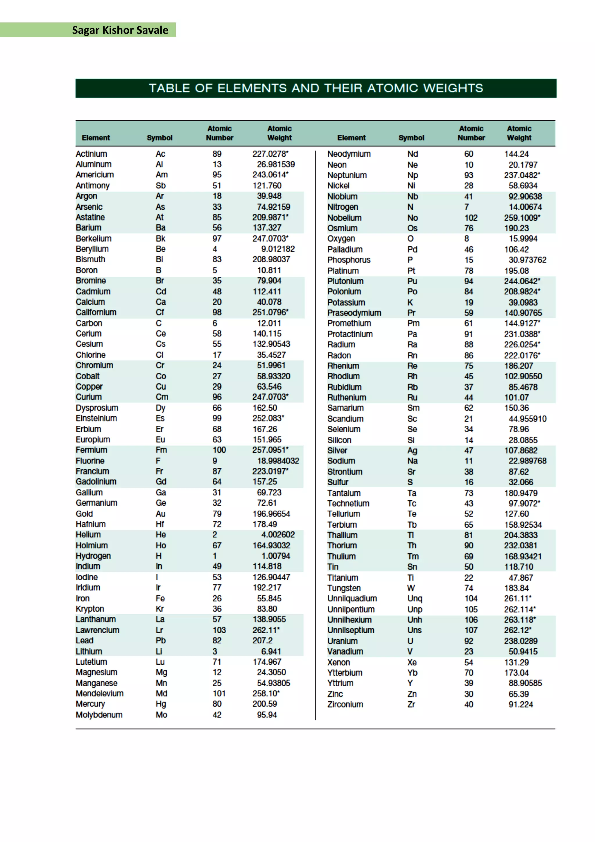 Elements And Their Atomic Weights Pdf