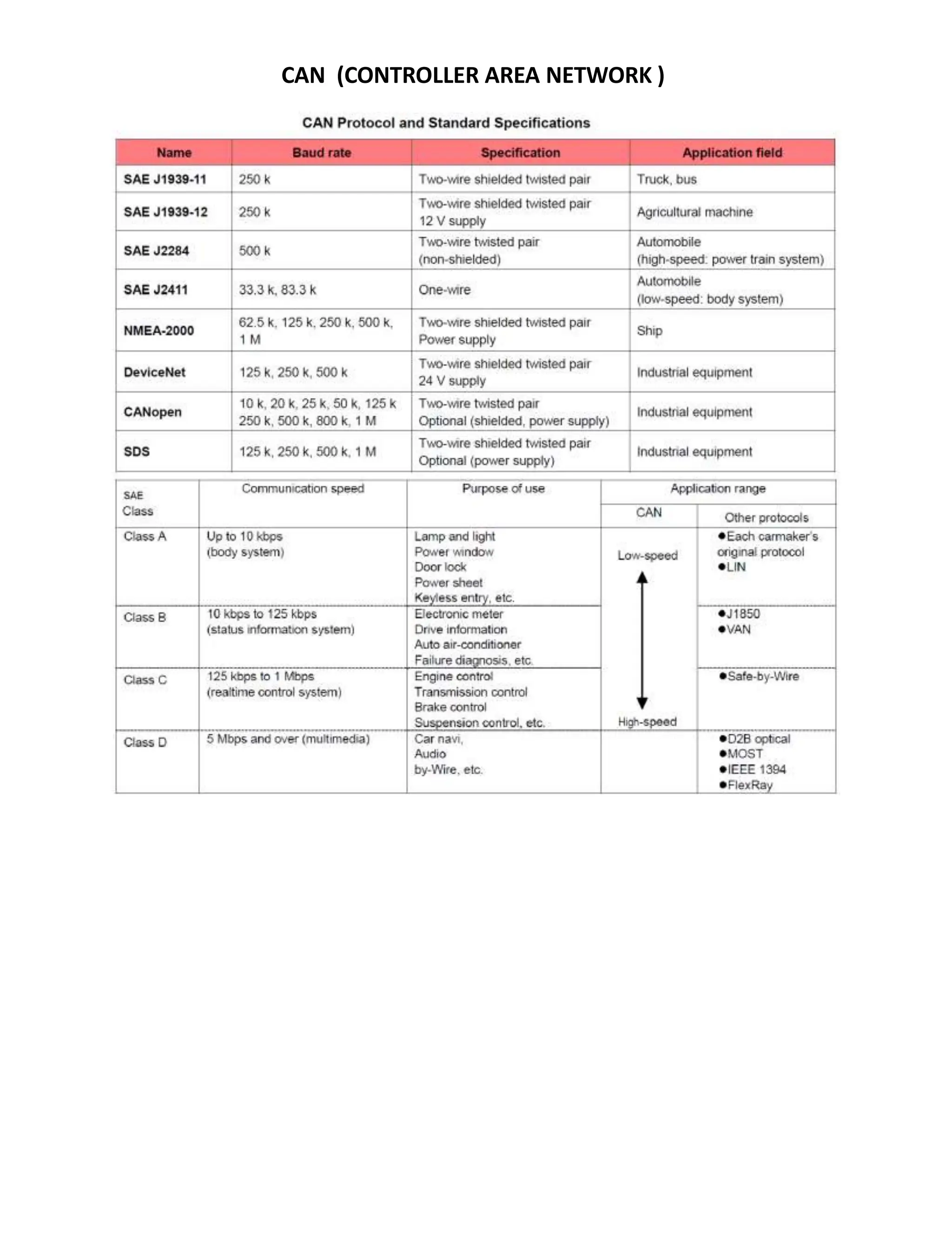 What is Can bus in automotive Ecu car.ppt