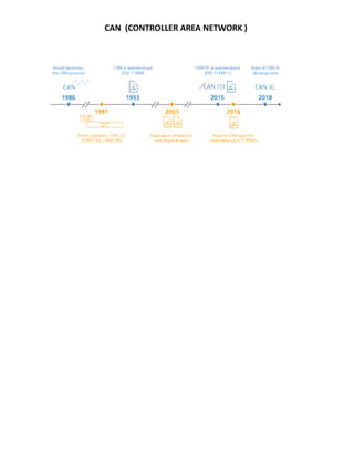 What is Can bus in automotive Ecu car.ppt