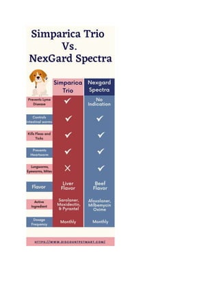 Simparica Trio Vs NexGard Spectra: What Would you Prefer? | PDF