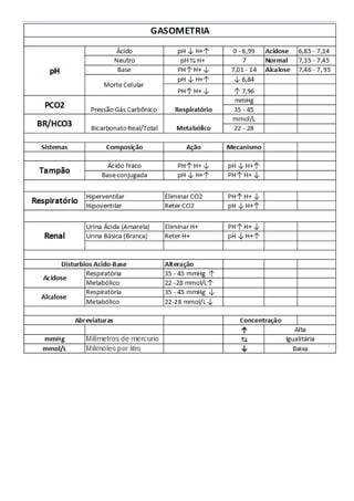 Gasometria | PDF