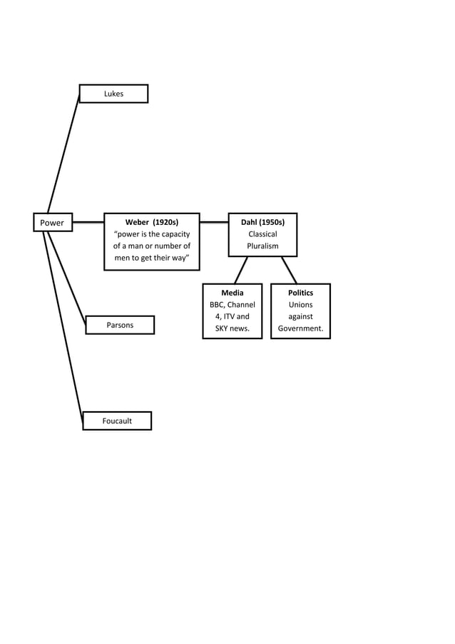 Four Theories of Power Updated | DOCX