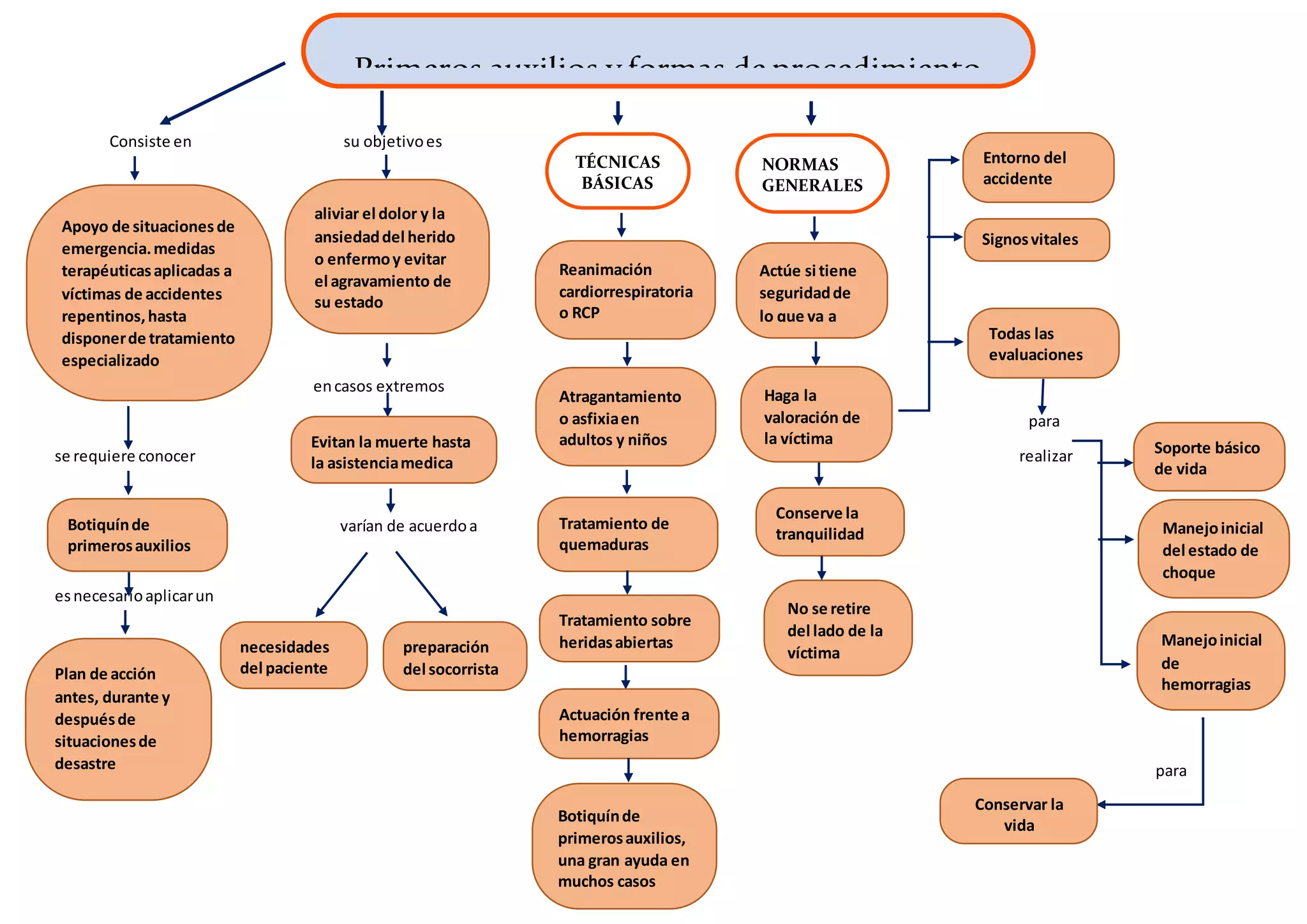 primeros auxilios y formas de procedimiento | DOCX