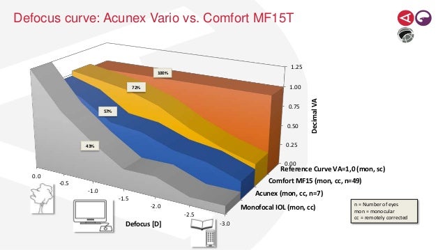 Acunex Vario – Neue Hydrophobe EDOF IOL mit Blaulichtfilter