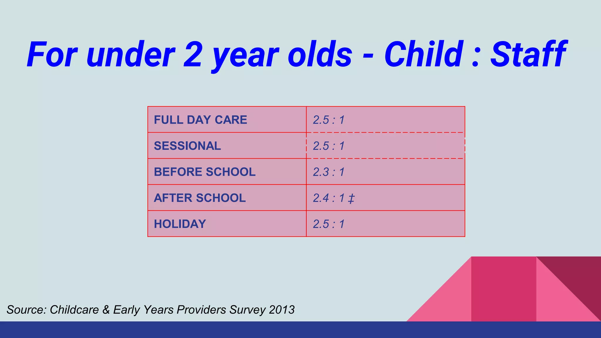 CHILD TO STAFF RATIO | PPTX