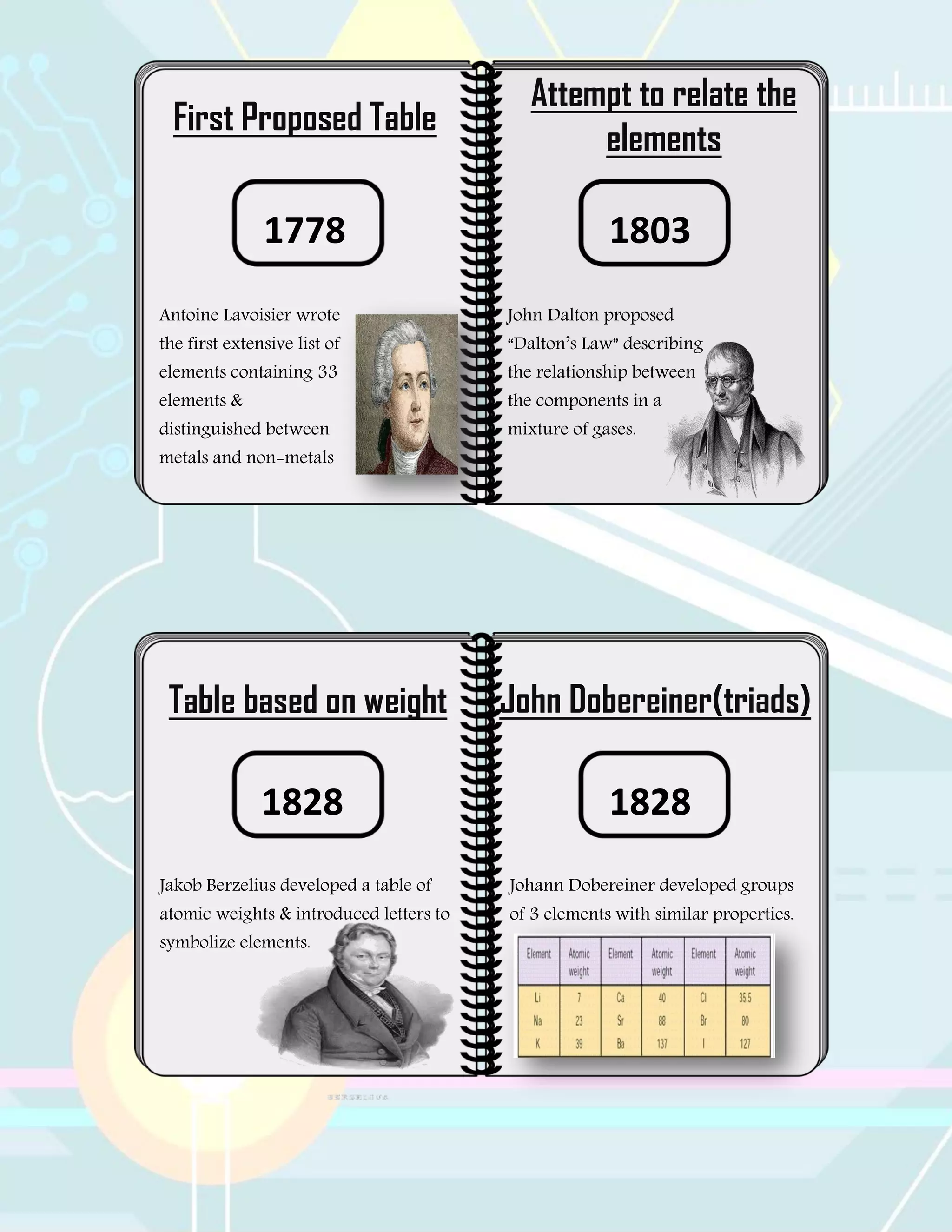 Periodic table timeline | PDF