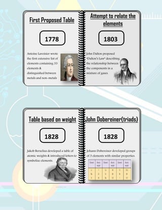 Periodic table timeline | PDF