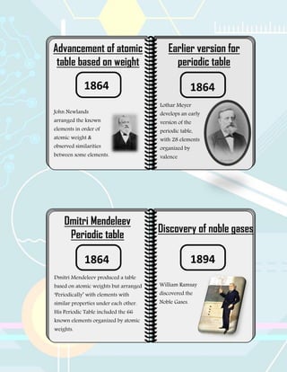Periodic table timeline | PDF