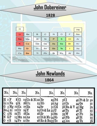 Periodic table timeline | PDF