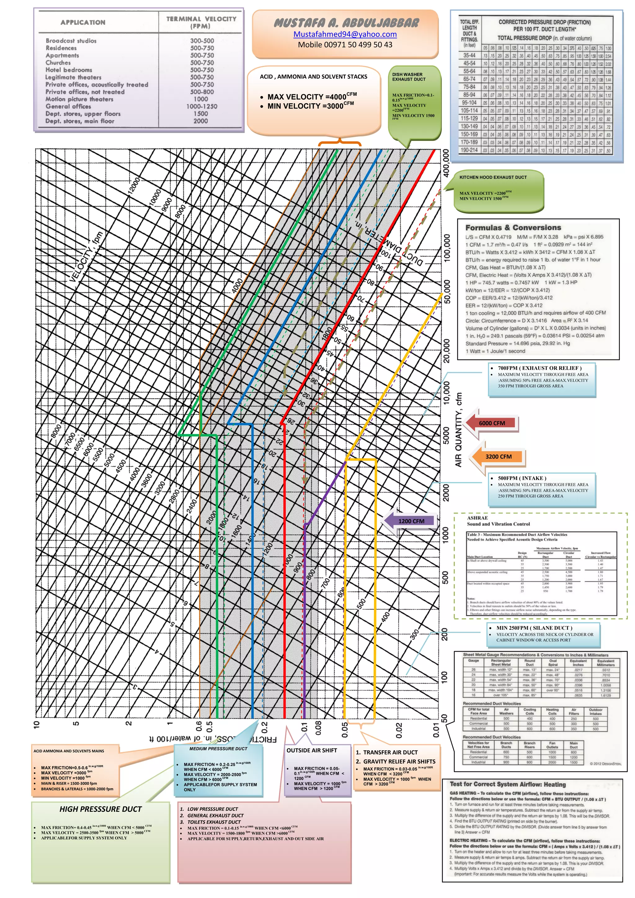 HVAC AIR DUCTING CHARTS | PDF