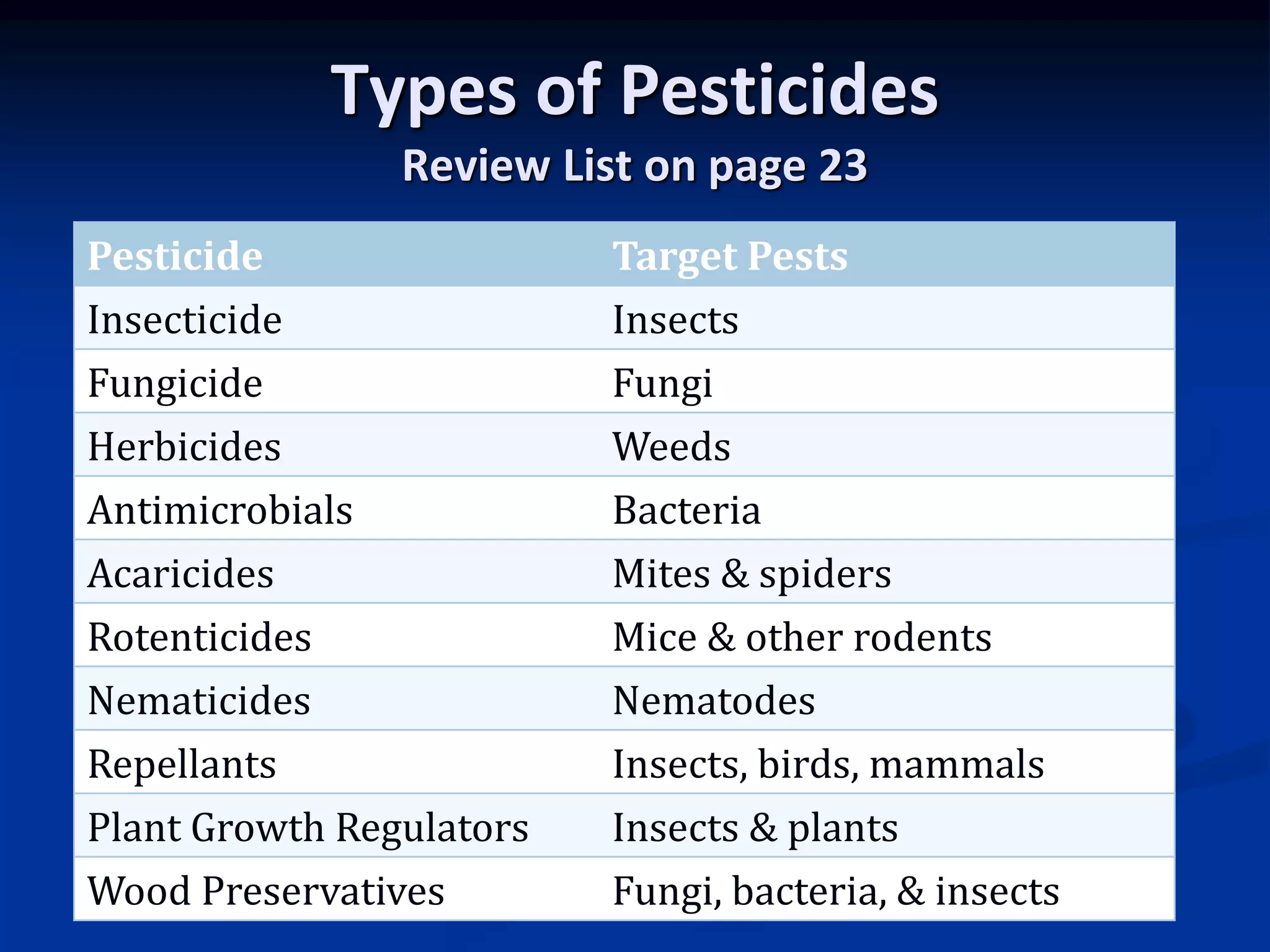 Pesticides Formulations and Labels | PDF
