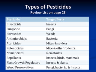 Pesticides Formulations and Labels | PDF