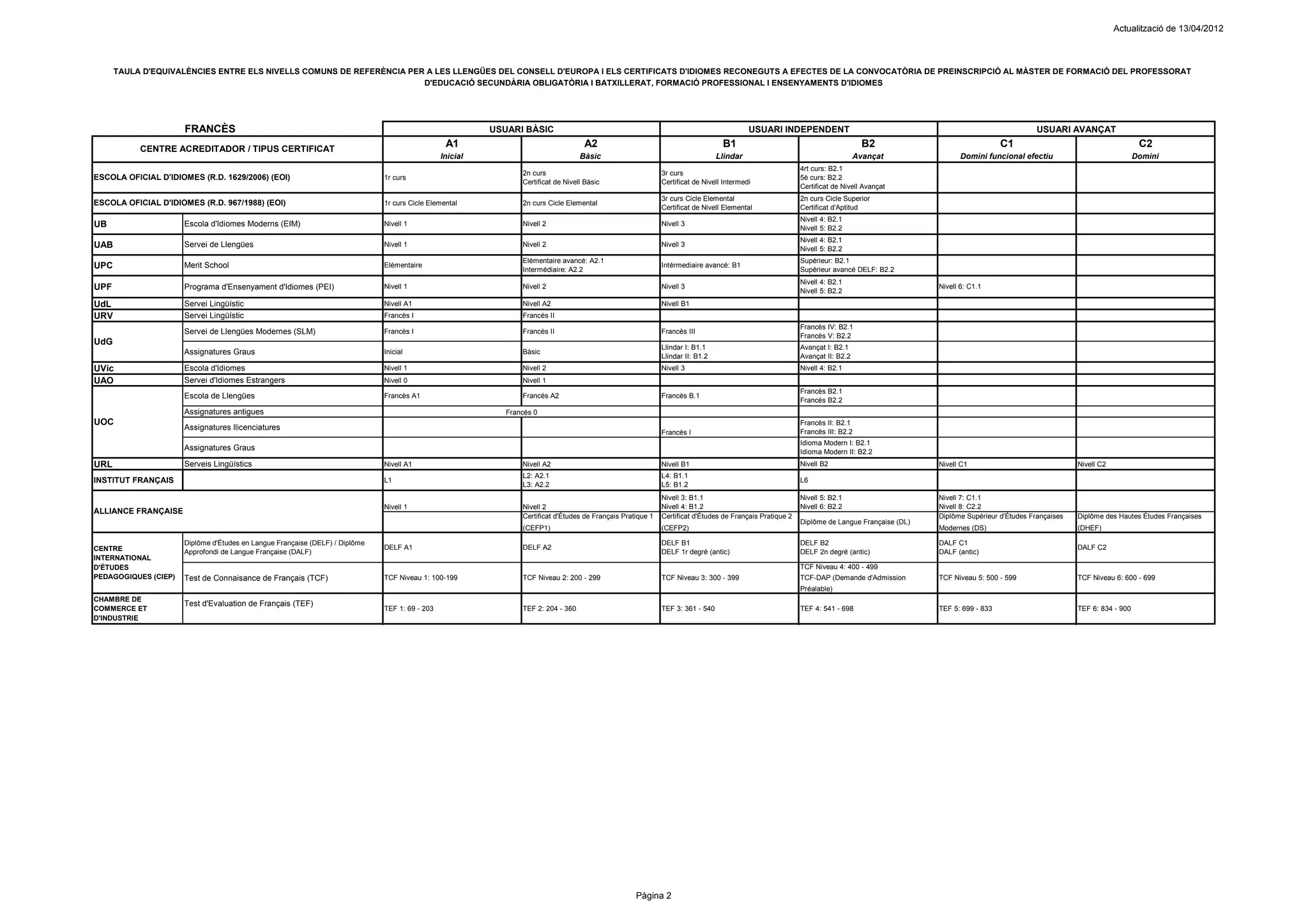 Equivalencia MCER (MECR, CEFR Common European Framework of Reference ...
