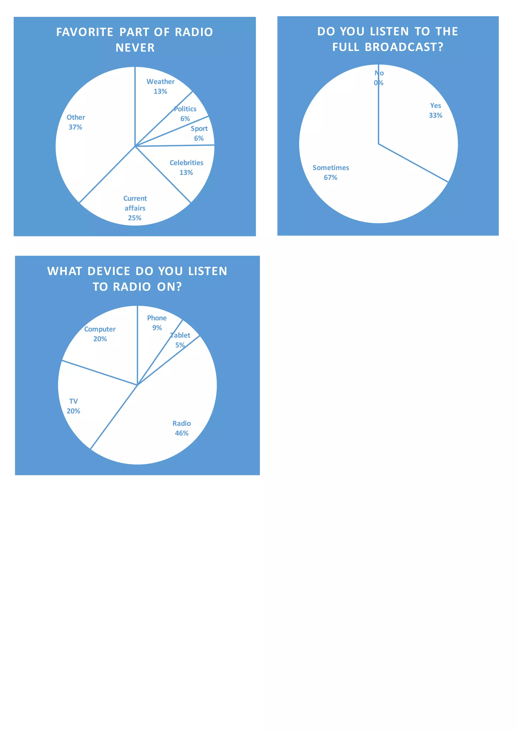 radio questionnaire results | DOCX