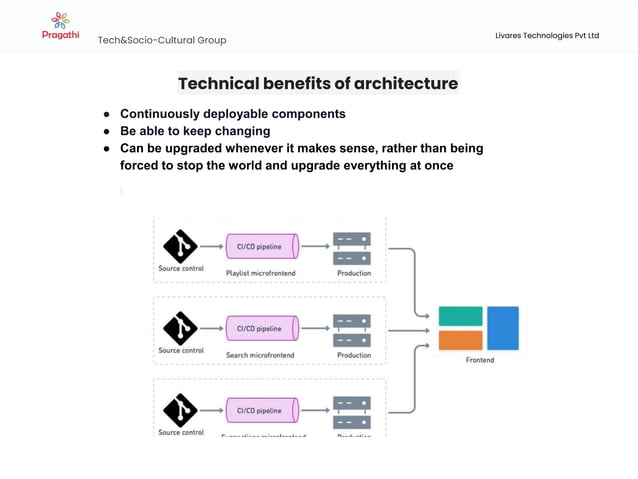 Micro-Frontend Architecture | PPTX | Web Development | Internet