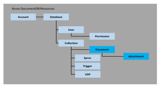 Azure DocumentDB | PPT