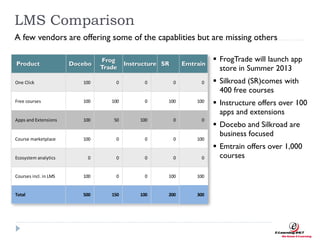LMS Ecosystems | PDF
