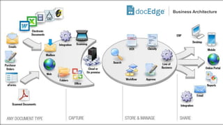 docEdge - Enterprise Document Management Platform | PPTX