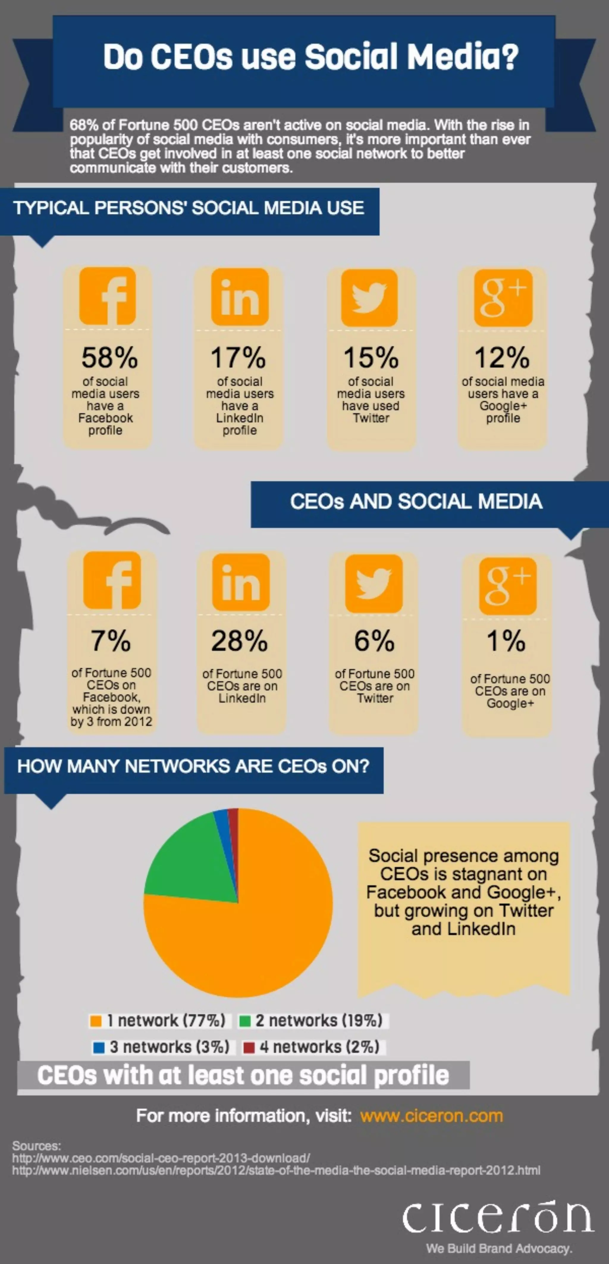 Do CEOs use social media? [infographic] | PDF