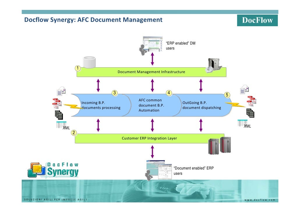 DOCFLOW PROFILE: collaborative applications