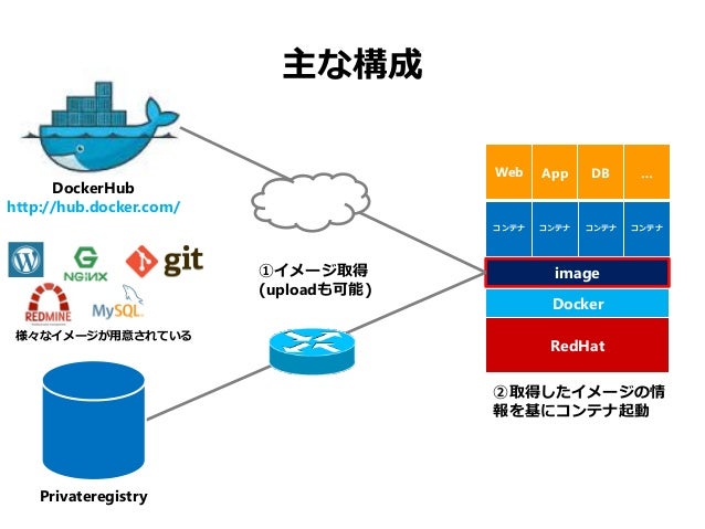 Dockerで開発環境をデリバる