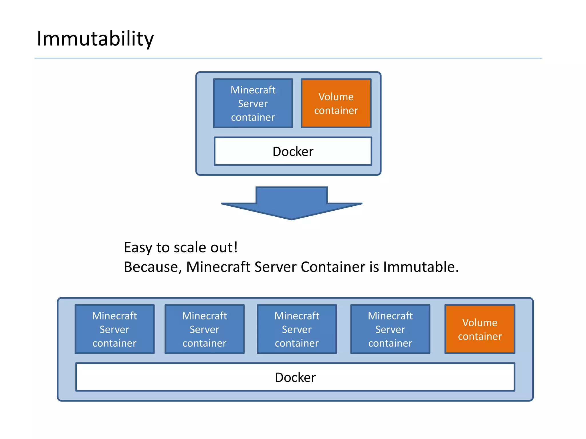Minecraft Docker Ppt