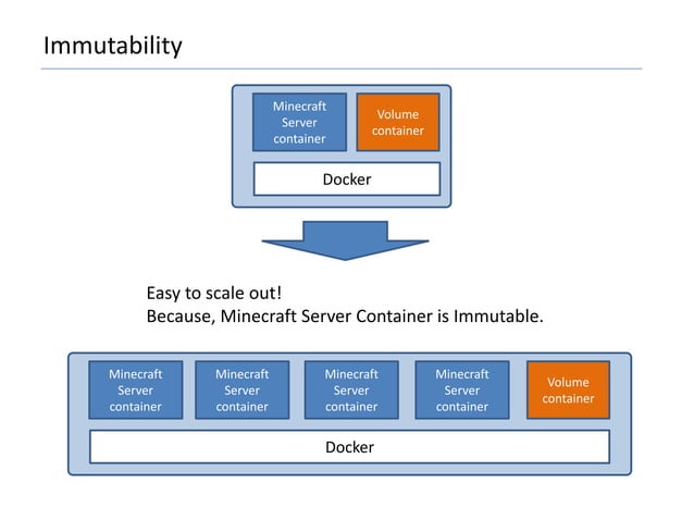 Minecraft Docker | PPT